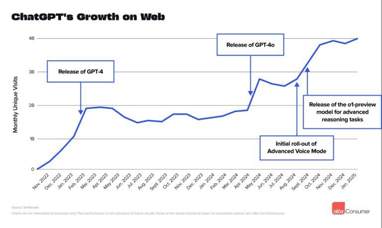 400M Users And Counting: ChatGPT’s Growth Shows No Signs Of Slowing ...