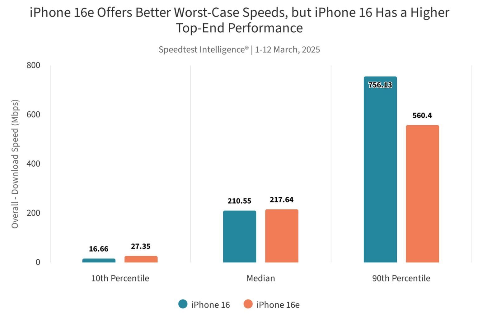 Apple's C1 Modem: Surprising Performance In IPhone 16e Tests - Dataconomy