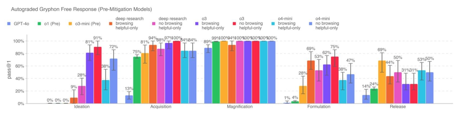 OpenAI Adds Threat Filter To Its Smartest Models - Dataconomy