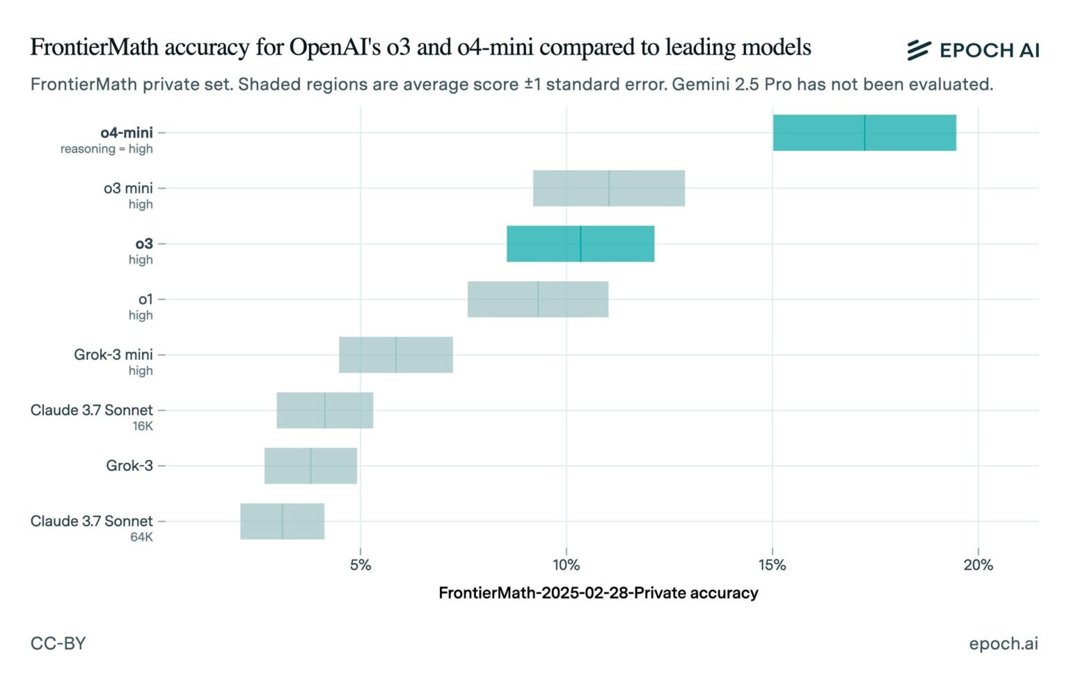 OpenAI’s O3 Claimed 25%, Independent Test Says “try 10” - Dataconomy