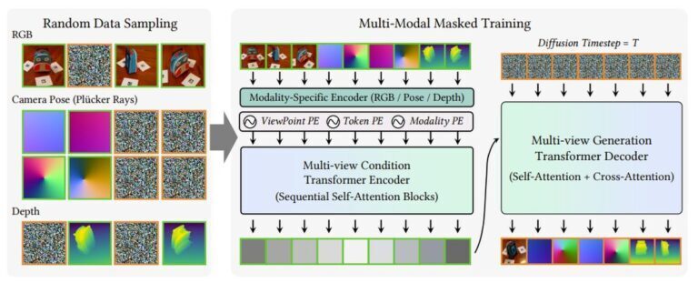 Apple Research Paper Unveils Matrix3D For 3D Content Generation ...
