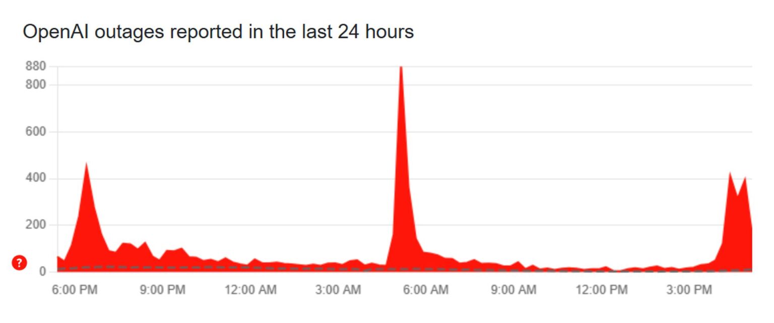 Is ChatGPT Down Again? Reports Indicate Ongoing Outage - Dataconomy