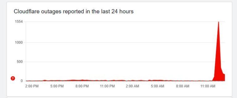 Cloudflare Is Down Again: 500 Internal Server Error - Dataconomy